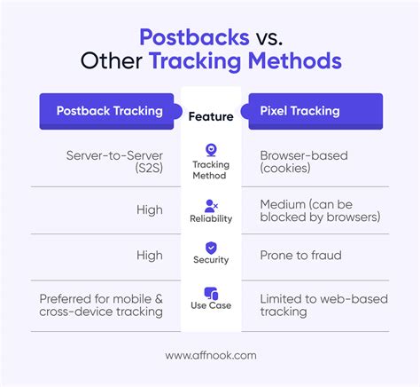 A Simple Guide To Postback Tracking In Affiliate Marketing