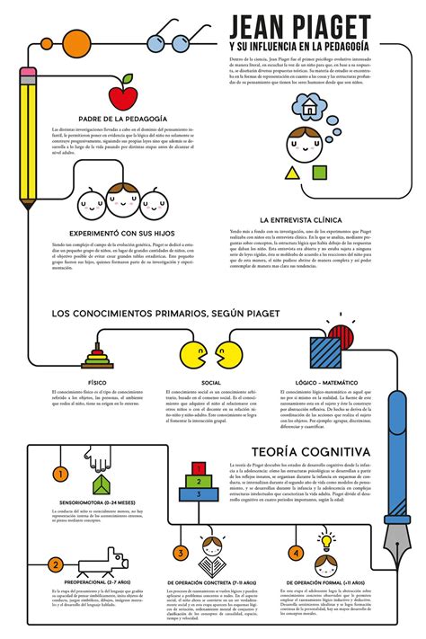 Mapa Mental Sobre Piaget Study Maps Artofit