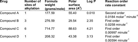 Rate Of Reaction And Rate Constant Comparison Download Scientific Diagram