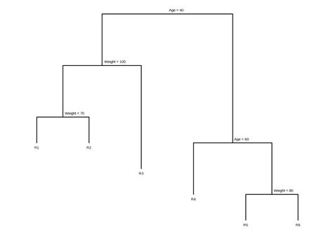 8 Tree Based Methods An Introduction To Statistical Learning