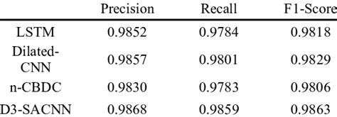 binary classification performance comparison of different algorithms