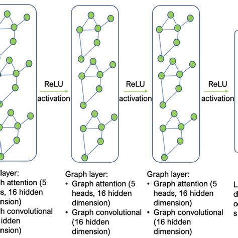 proposed graph neural network architecture download scientific diagram
