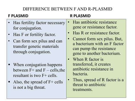 Plasmid Types Structure And Functions Ppt