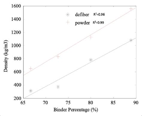 Variation Curve Of Density In Function Of The Binder Percentage