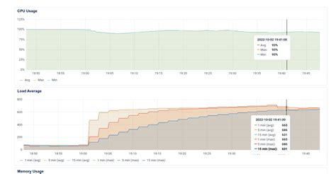 Digital Ocean Mysql With High Load Average But No Queries Server Fault