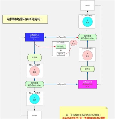 四、框架源码 4springbean循环依赖 《java架构师 2021》 极客文档