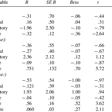 Summary Of Hierarchical Multiple Linear Regression Analysis For