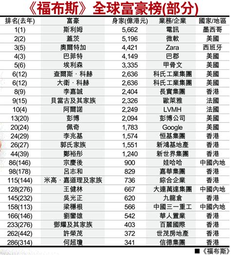 福布斯全球富豪榜 部分 香港文匯報