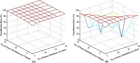 Classification Performance According To The Number Of Fuzzy Partitions Download Scientific