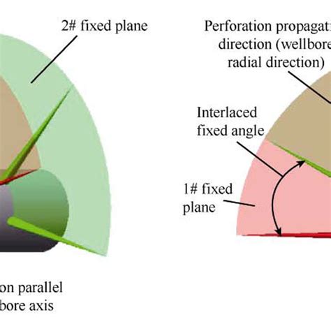 Interlaced Fixed Plane Perforation And Parameters Diagram Download Scientific Diagram