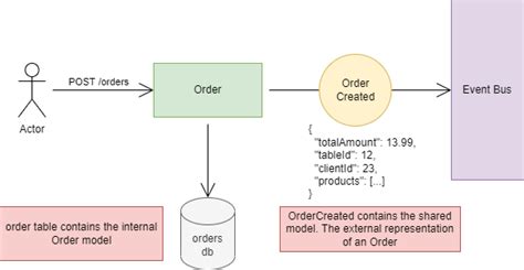 Microservices With Laravel Communicating Between Services