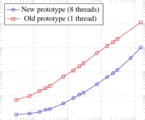 Comparison Of Lawful Intersection Performance Download Scientific Diagram