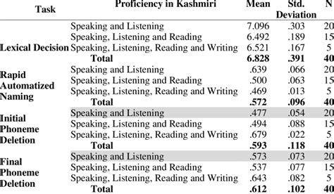 Mean And Standard Deviations For Proficiency In Kashmiri And Task Download Scientific Diagram