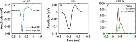 Figure 1 From An Iterative Deconvolution Model To Extract The Temporal Firing Properties Of The