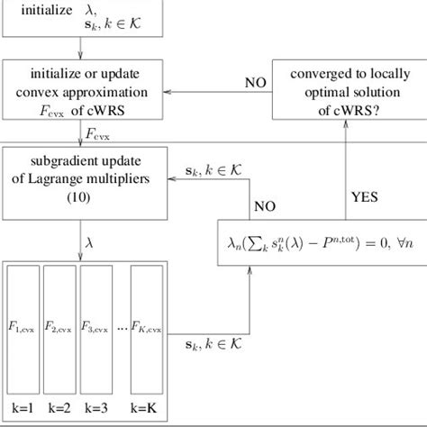 Structure Of Iterative Convex Approximation Approach For Dsm Download