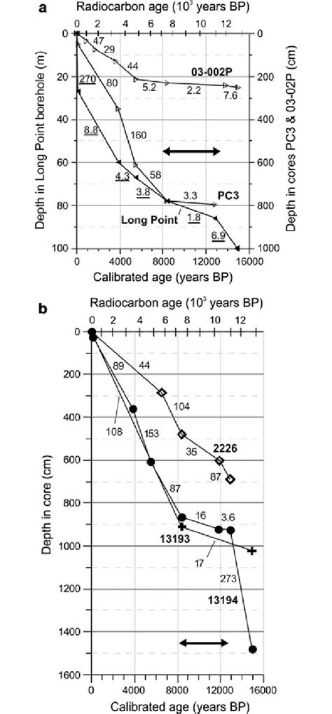 Depth Age Plots Showing Changes In Rates Of Sediment Accumulation