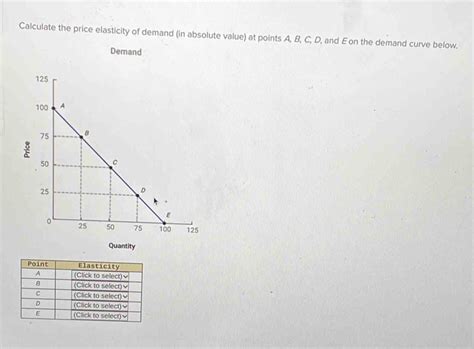 solved calculate the price elasticity of demand in absolute value at