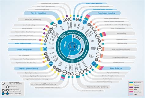 Additive Manufacturing Techniques 3 Additive Manufacturing