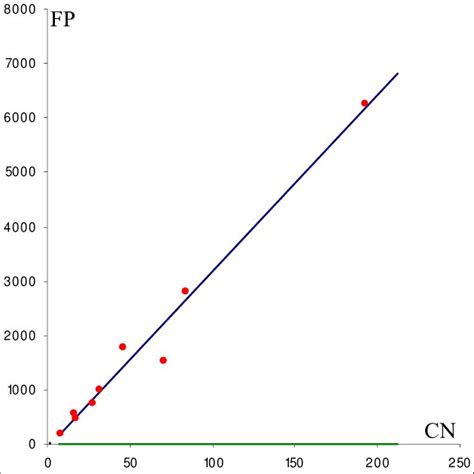 Correlation Graph Between Classes And Total Model Functional Size Download Scientific Diagram