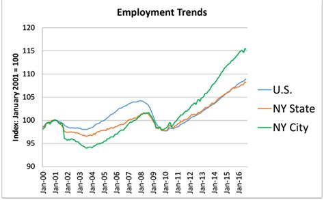 New York Population Growth