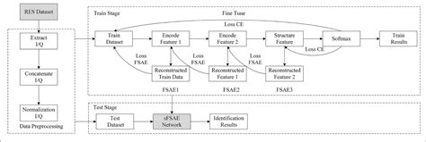 Radar Emitter Structure Identification Based On Stacked Frequency Sparse Auto‐encoder Network