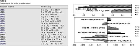 First Order Sensitivity Coefficients With Respect To The Chemistry Download Scientific Diagram