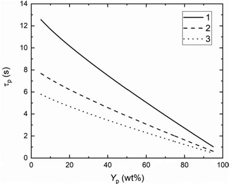 Dependencies Of Cwf Fragmentation Delay Times On The Concentration Of Download Scientific