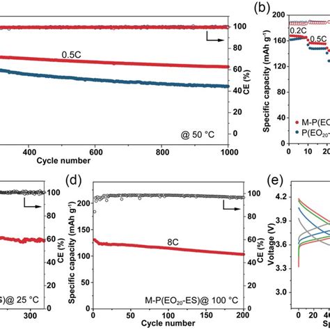 Li Ion Battery Anodes Li Ion Insertion Conversion And Alloying Download Scientific Diagram