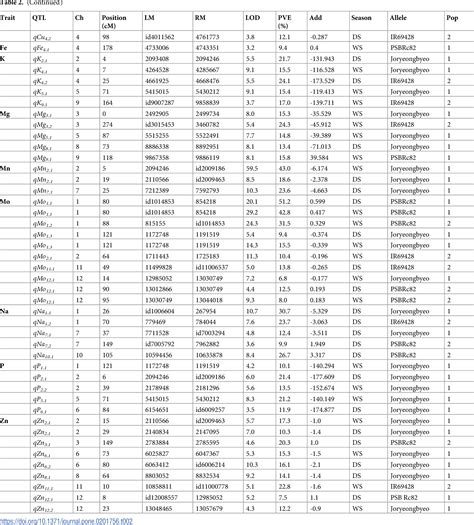 Figure 2 From Identification Of Genomic Regions Associated With Agronomic And Biofortification