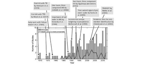 Timeline Of Benchmark Paper In Isotope Hydrograph Separation Ihs