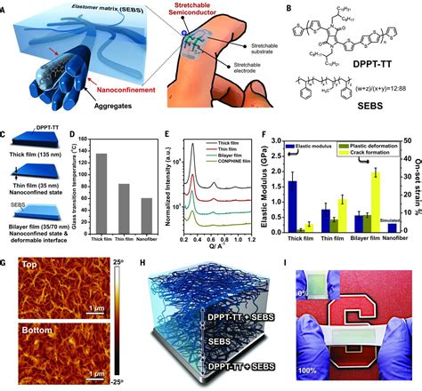 Highly Stretchable Polymer Semiconductor Films Through The Nanoconfinement Effect Science