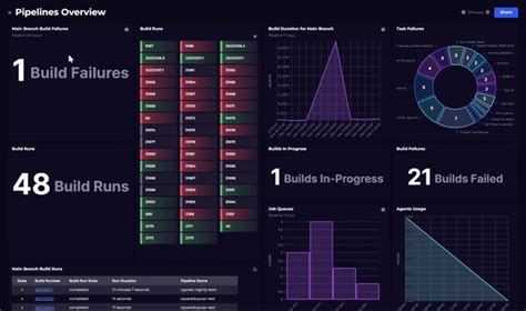 Monitoring Azure Devops Pipelines Squaredup
