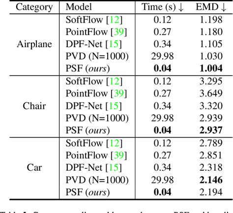 Fast Point Cloud Generation With Straight Flows Paper And Code Catalyzex