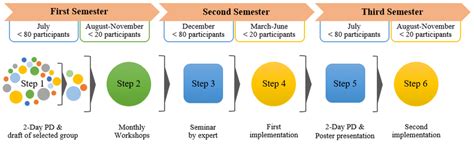 Six Sequential Steps Program Steps 1 3 And 5 Are Open For The Entire