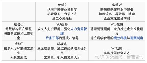 Swot 分析：找到竞争优势的简单方法 知乎