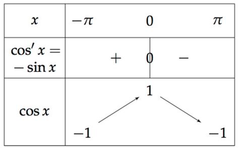 Calcul Fonction Trigonométrique Cosinus Sinus Et Tangente