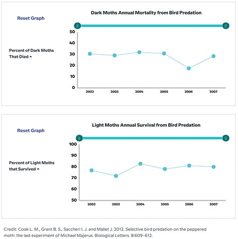 How Can We Use And Interact With Graphs Better Data Literacy 101 NSTA