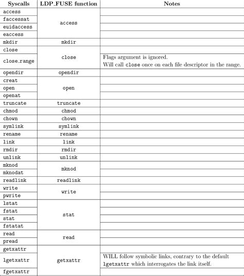 Table 1 From Opleiding Informatica Linker Directive Based File System