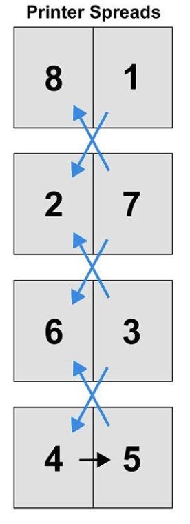 How To Arrange Pages For Booklet Printing PrintYo