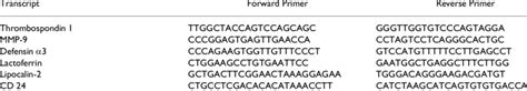 Primer Sequences Used In Rt Pcr Validation Download Table
