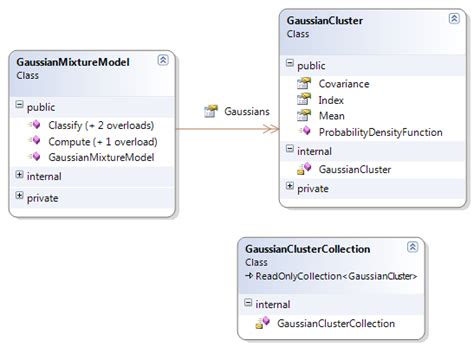 Accord Vision Gaussian Mixture Models And Expectation Maximization