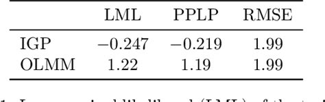 Table 1 From Scalable Exact Inference In Multi Output Gaussian Processes Semantic Scholar