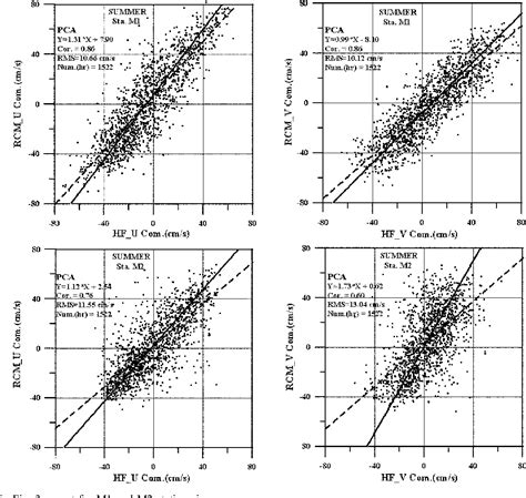 Figure 4 From 연안역에서 Hf Radar 로 측정한 유속의 정확도 Accuracy Of Hf Radar Derived