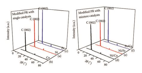 Xrd Patterns Of The Modified Pr With Different Catalysts Download