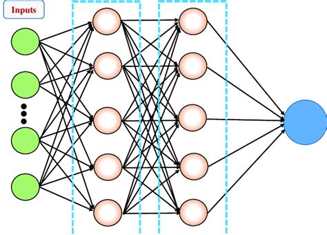 simple architecture of artificial neural network comprising multiple