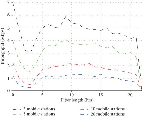 Downlink Throughput Performance Of The Existing Ieee 80211 Mac Download Scientific Diagram