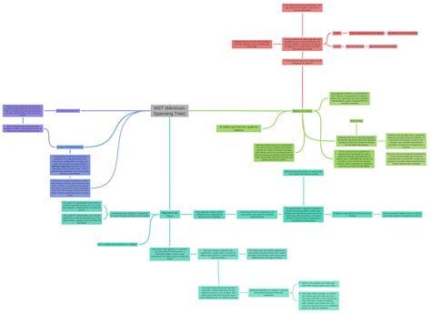 Mst Minimum Spanning Tree Coggle Diagram
