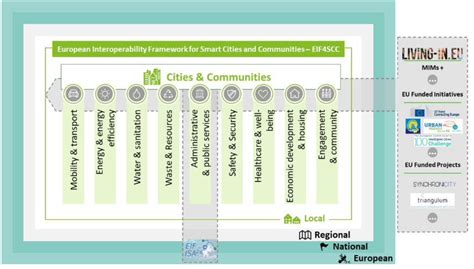 Interoperability Going Local Living In Eu