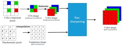 Demosaicing Of Cfa 30 With Applications To Low Lighting Images