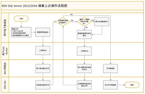 阿里云rds Sql自动化迁移上云的一种解决方案 阿里云开发者社区